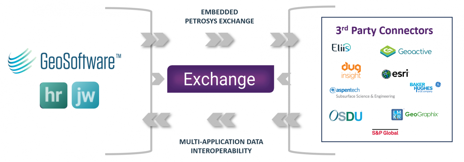 Petrosys Exchange: Revolutionizing Geoscience Data Integration